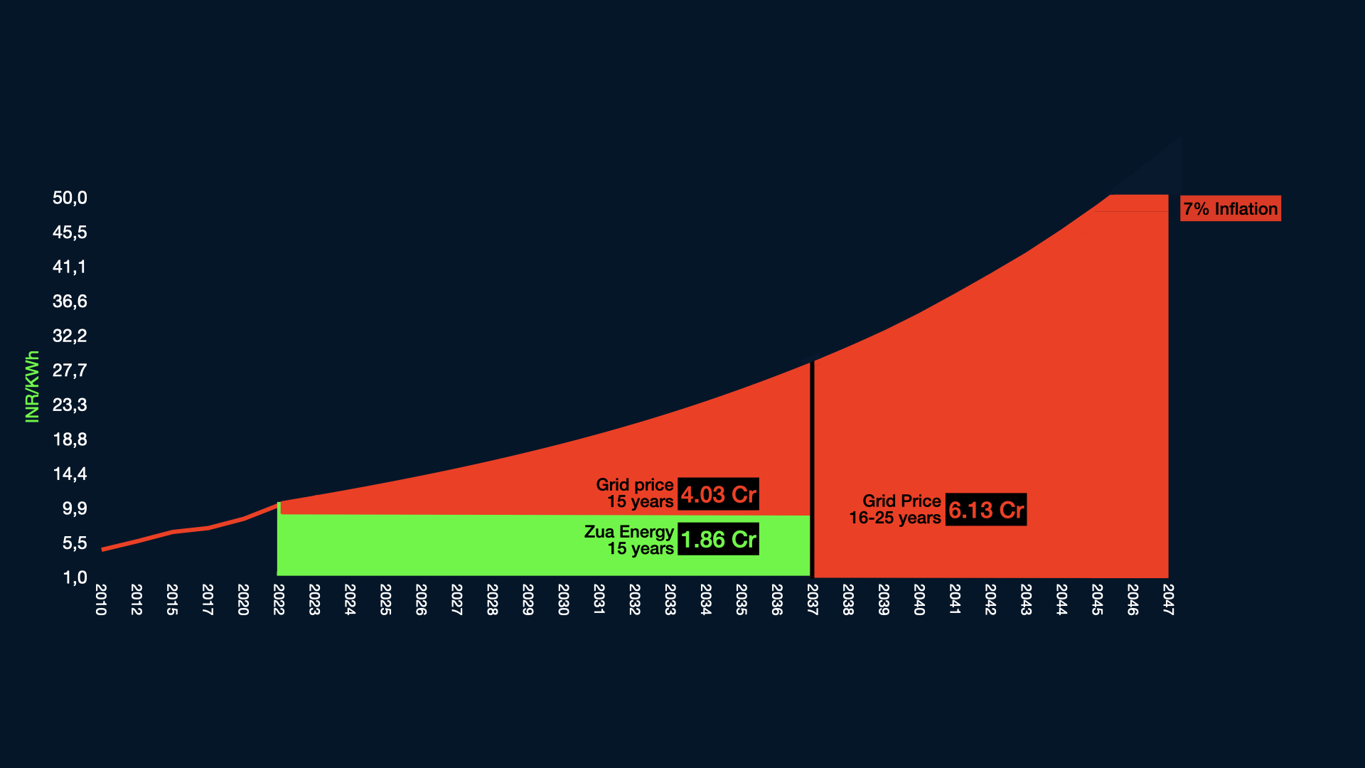 Solutions | Zua Energy